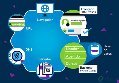 Qué hace un desarrollador backend y qué herramientas utiliza