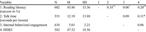 Means Standard Deviations And Other Characteristics Of Key Variables