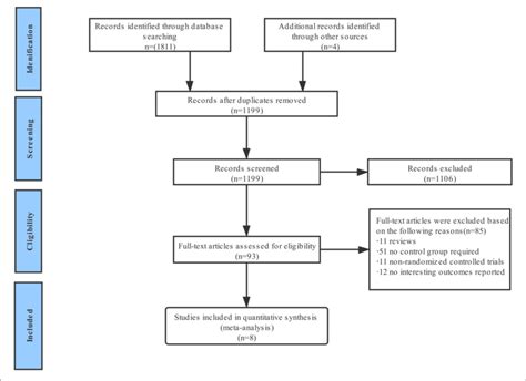 Flow Diagram Of Literature Searching Process Download Scientific