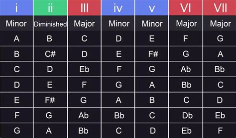 Common Guitar Chord Progressions
