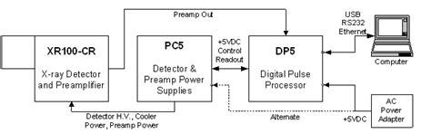 Dp5 Oem Digital Pulse Processor And Mca Amptek X Ray Detectors And
