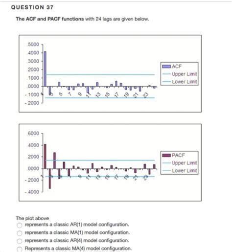Solved QUESTION The ACF And PACF Functions With Lags Chegg