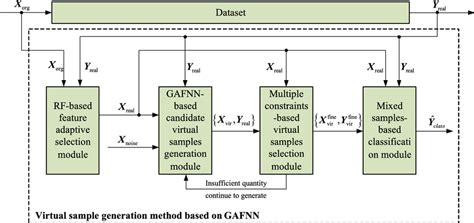 Strategy Of Vsg Method Based On Gafnn Download Scientific Diagram