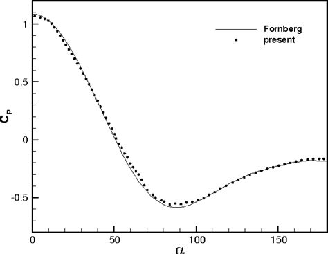 figure 1 from an immersed boundary method for compressible flows using