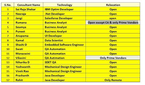 Corp To Corp New Updated Hotlist Wise Equation Solutions Inc