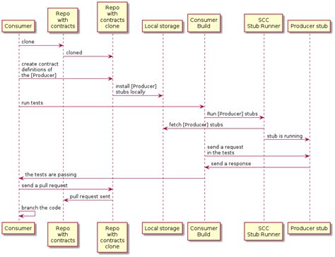 Using Spring Cloud Contract