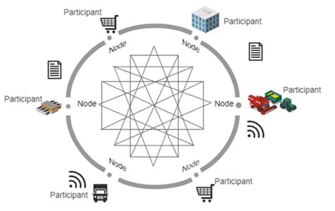 Three Layer Model Of Blockchain Based Fsc Source Authors Download