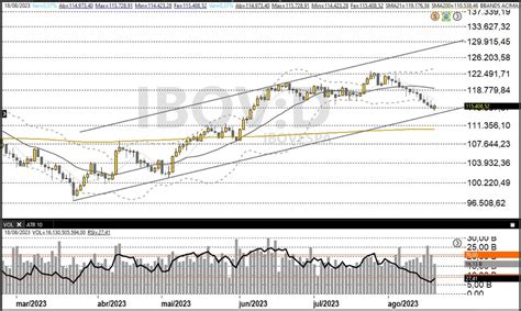 Trade Hoje Após Voltar A Subir Ibovespa Retomará Tendência De Alta Ou
