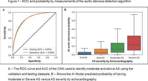 DETECTION OF AORTIC STENOSIS USING AN ARTIFICIAL INTELLIGENCE ENABLED