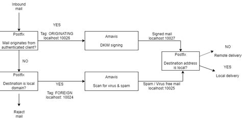 Dkim Postfix Does Not Pass Mails To Amavis When Received From Z Push