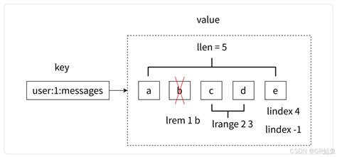 Redis存储⑤redis五大数据类型之 List 和 Set。