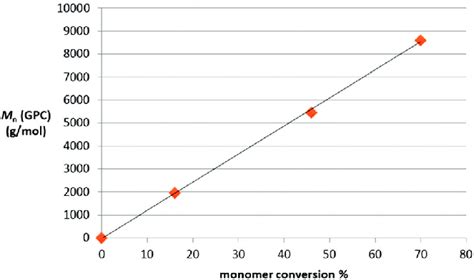 Plot Of Mn Gpc Of Pla Versus Monomer Conversion For The Rop Of Download Scientific Diagram