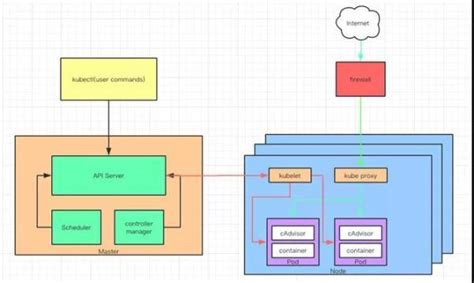 K8s架构解析k8架构主要由node 节点镜像 Csdn博客