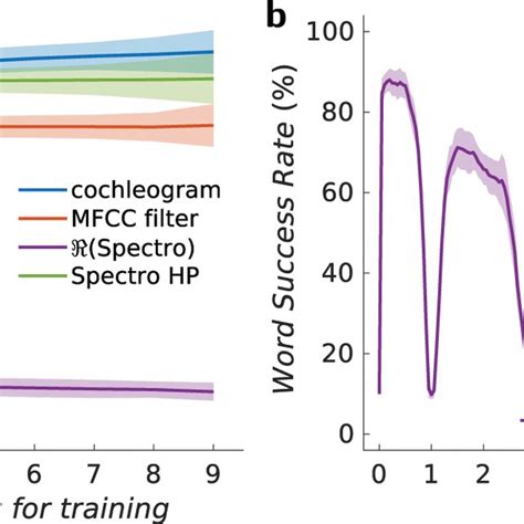 Spoken Digit Recognition For A Neural Network A Spoken Digit Gain On Download Scientific