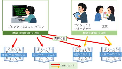【書評】技術書の読み方を解説！『「技術書」の読書術 達人が教える選び方・読み方・情報発信＆共有のコツとテクニック』 本好きエンジニアのわだちブログ