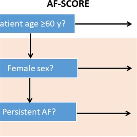 Determination Of Af Score Af Score Is Determined Using Patient Age