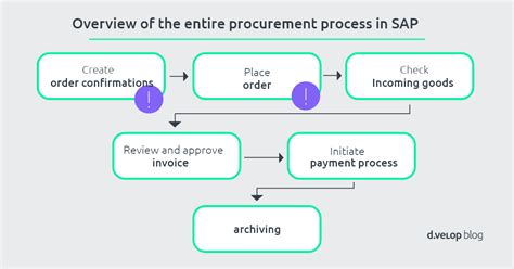 Digital Implementation Of Sap Order Confirmations Dvelop Blog