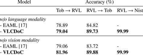 Cross Dataset Test On Datasets With Different Size And Document Types Download Scientific
