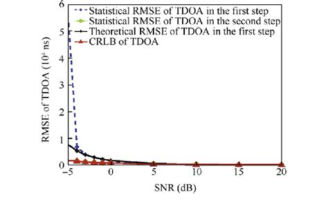 Rmse Of Tdoa Estimation Download Scientific Diagram