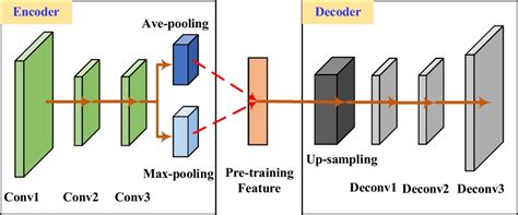 The Architecture Of The Improved Dcae Model Download Scientific Diagram