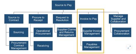 Muzammil Khan On Linkedin 📢 Source To Pay Process Sap Source To Pay