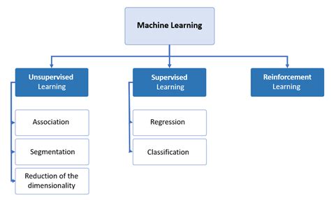 Predictive Maintenance And Fault Monitoring Enabled By Machine Learning Experimental Analysis