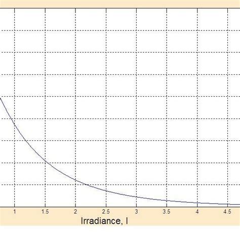 Log Normal Pdf With E I 1 For A Range Of Log Irradiance Variance