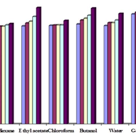 Comparison Antioxidant Activity Of Different Crude Extracts Of H