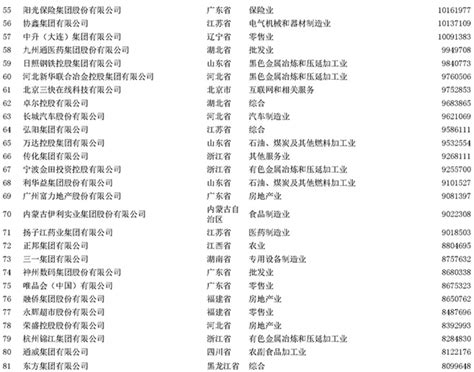 2020中国民营企业500强发布，华为第一，小米第18
