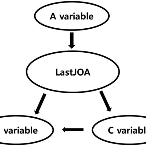 An Example Of The Bayesian Network Structure Variable A Influences The