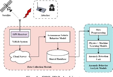 Gps Ids An Anomaly Based Gps Spoofing Attack Detection Framework For