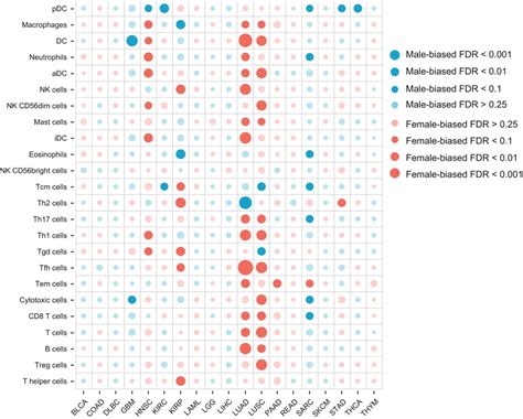 Bubble Plot Of Sexbiased Immune Cells Differences Of The Relative Download Scientific Diagram