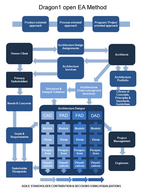 Enterprise Architectuurraamwerk Dragon1 EA Method