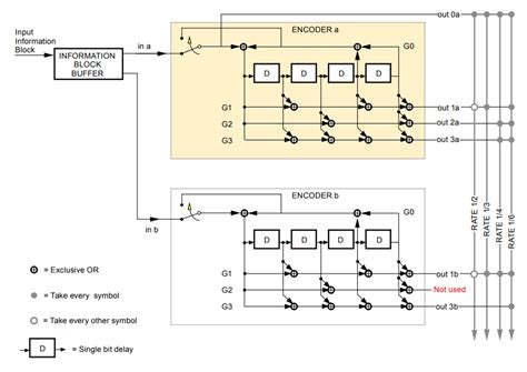 Channel Coding Theory An Introduction And Comparison Of Block