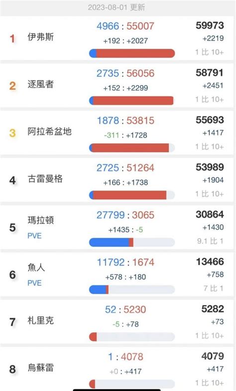 怎么查询亚服wlk的服务器人数，和可转服务器，目前在扎服 每天团很少 Nga玩家社区