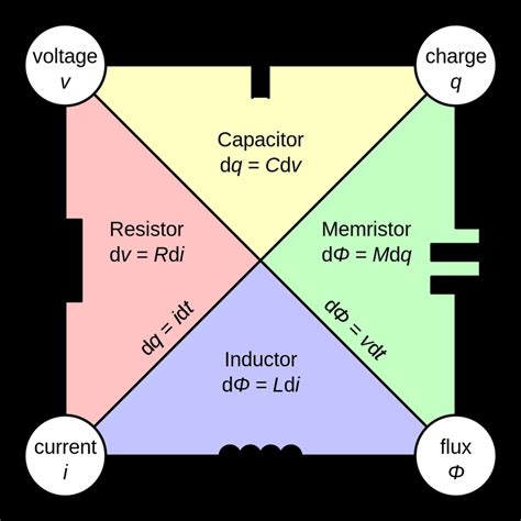 1 Conceptual Symmetries Of The Four Circuit Variables With The Three