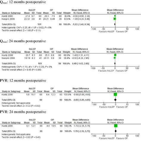 Comparisons Of Objective Outcomes Download Scientific Diagram