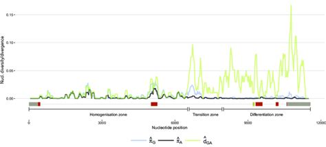 Nucleotide Diversity Within The A And G Clades And Divergence Between