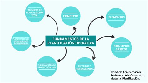 FUNDAMENTOS DE LA PLANIFICACIÓN OPERATIVA by Ana Camacaro on Prezi