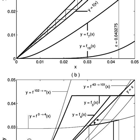 Illustration Of Density Evolutions Graphical Representation