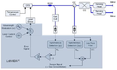 Methane Detection Scheme In Blue The Part Implemented Using Labview