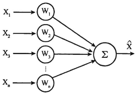 Design And Implementation Of A Smart Led Lighting System Using A Self Adaptive Weighted Data
