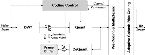 Block Diagram Of Our Proposed Video Coding Scheme Download Scientific Diagram