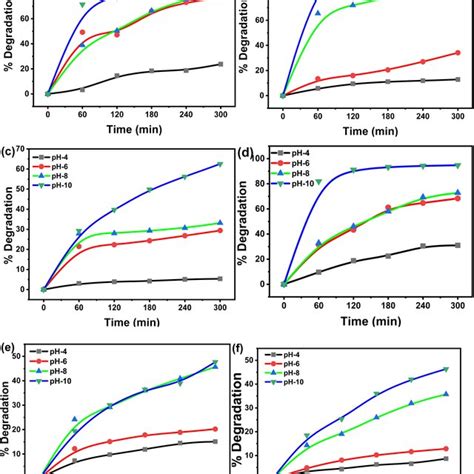 Degradation Of Mg Under A Sunlight B Uv 365 C Uv 254 And Of Cv