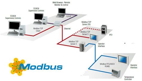 Hack The Modbus Radiflow