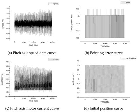 Two Dimensional Space Turntable Pitch Axis Trajectory Prediction Method
