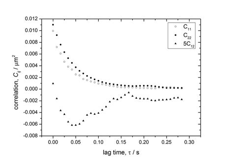 Fluctuations Correlations Of Optically Trapped Particles In Optical Download Scientific Diagram