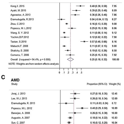 Forest Plot Of The Pooled Prevalence Of Depression In Different Eye
