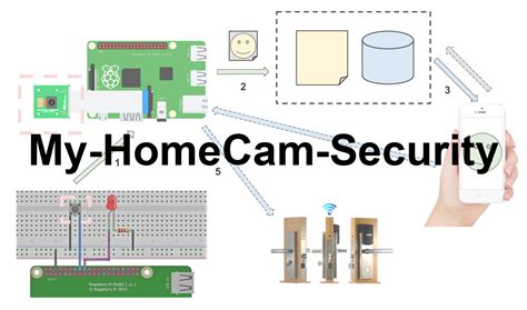 Github Yang Pi My Homecam Security Face Recognition System On Raspberry Pi Spbstu Coursework
