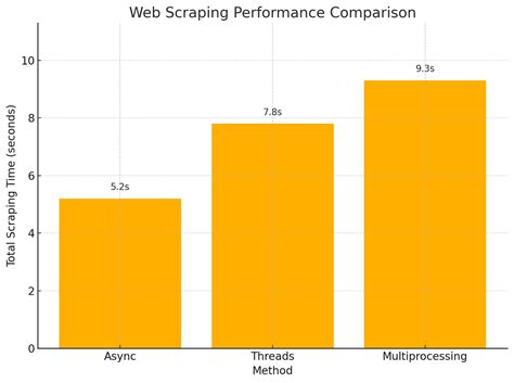 Python Web Scraping Showdown Async Vs Threads Vs Multiprocessing By
